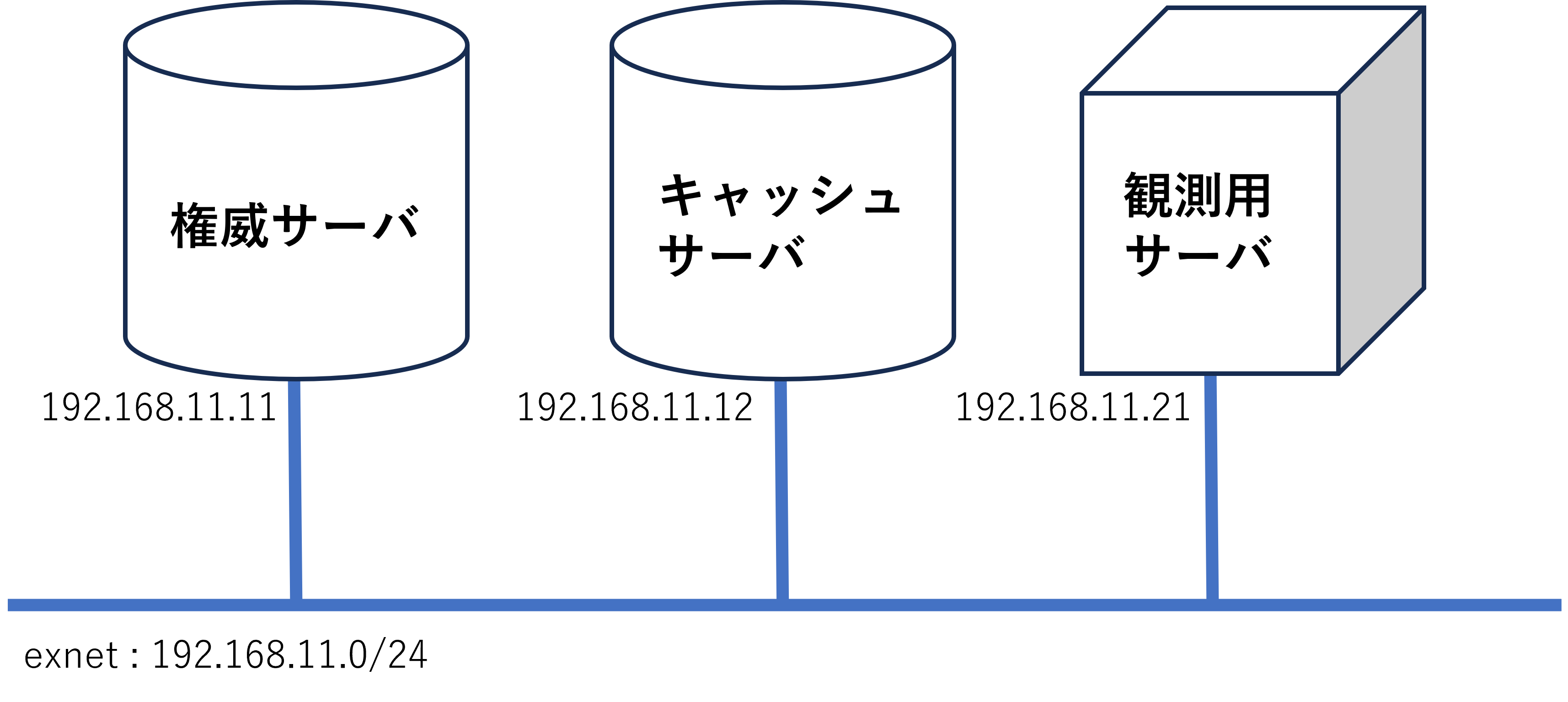 【実験】DNSのゾーン情報はいかにして伝わるのか？ | cloud.config Tech Blog